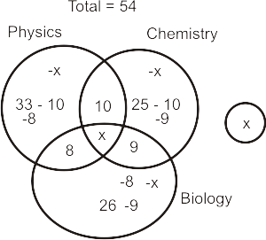 Overlapping Sets MCQ No 1 and Practice Aptitude Test 1